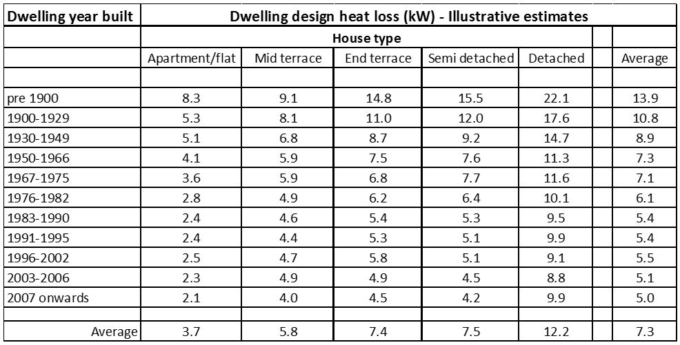 BRE Domestic Annual Heat Pump System Efficiency DAHPSE Estimator